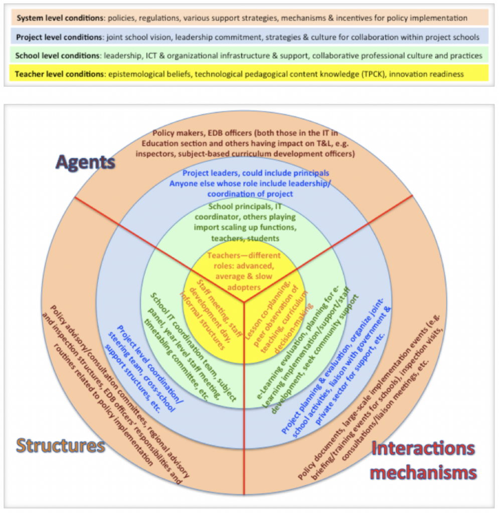 A Multilevel, Multiscale Exploration of ICT-enabled Pedagogical Innovation and Educational ...
